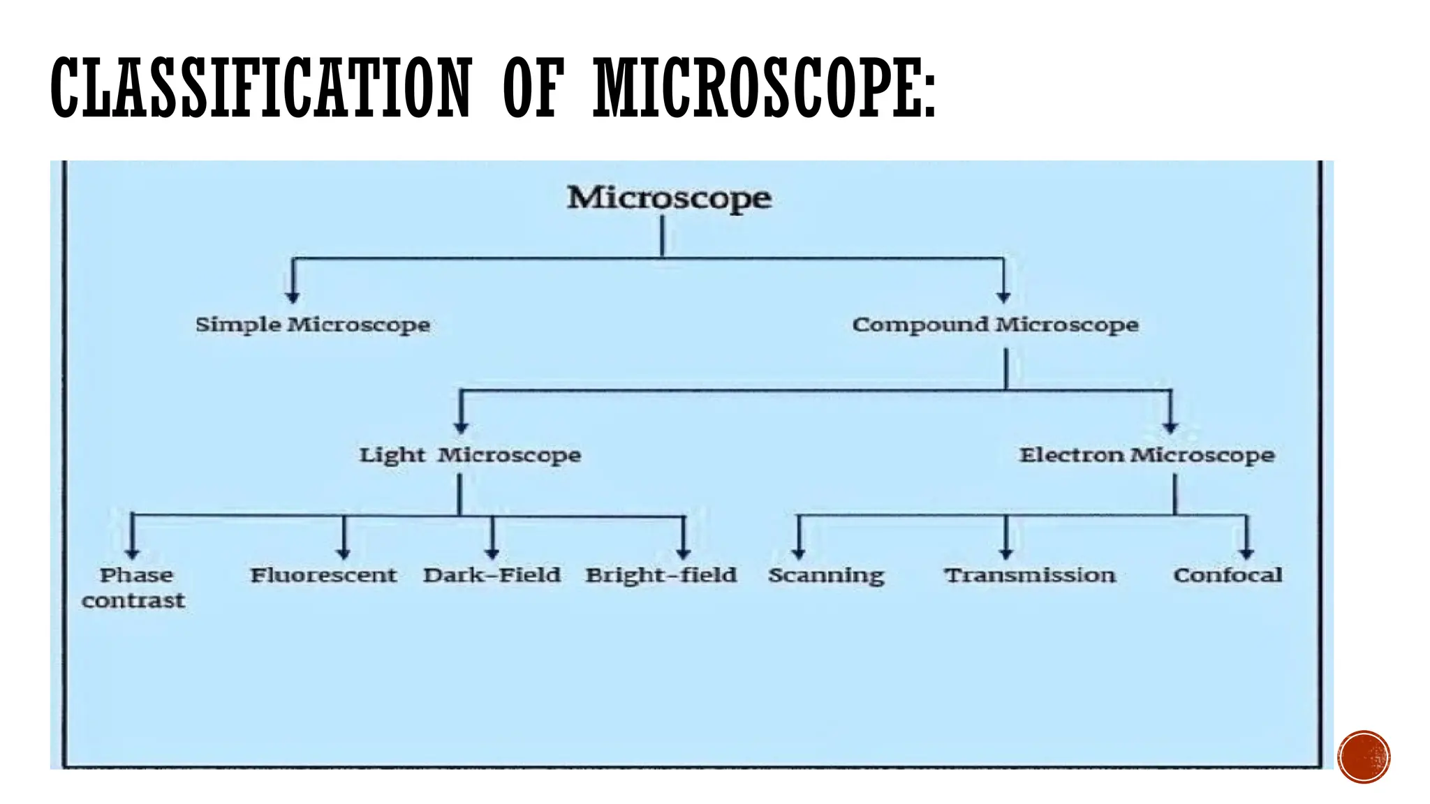 Types of Microscopy -optical, electron, and scanning probe microscopy | PPT
