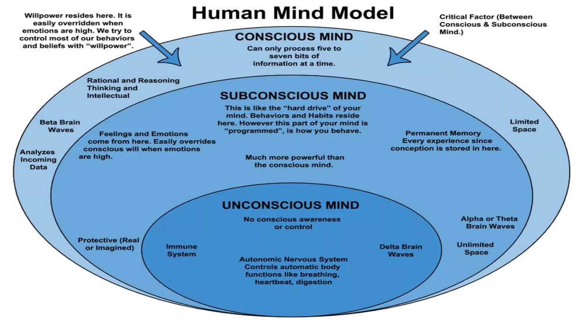 Types of mind(subconscious mind) | PPTX
