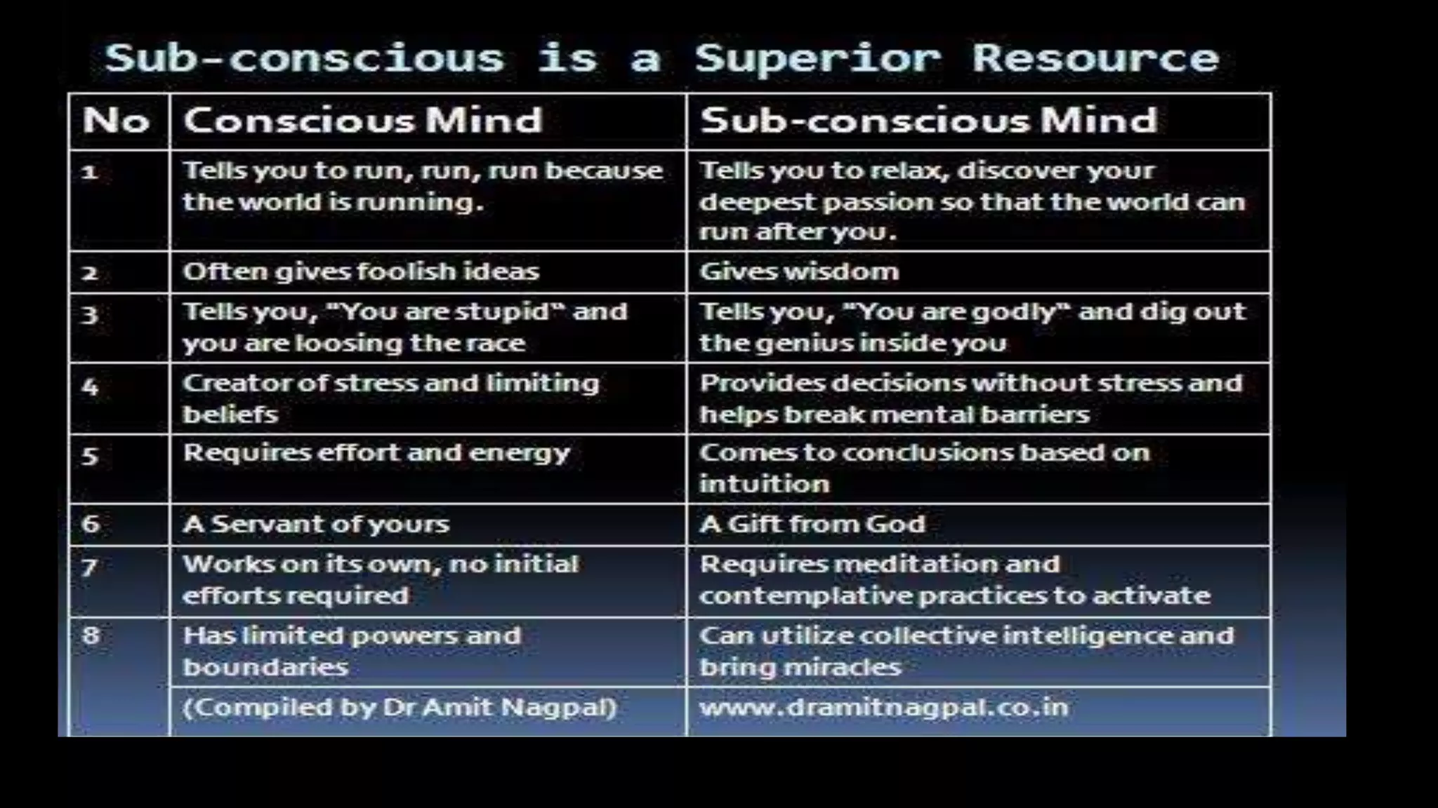 Types of mind(subconscious mind) | PPTX
