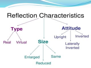 Types of mirrors | PPTX