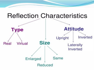 Types of Mirrors.pptx lesson presentation | PPTX