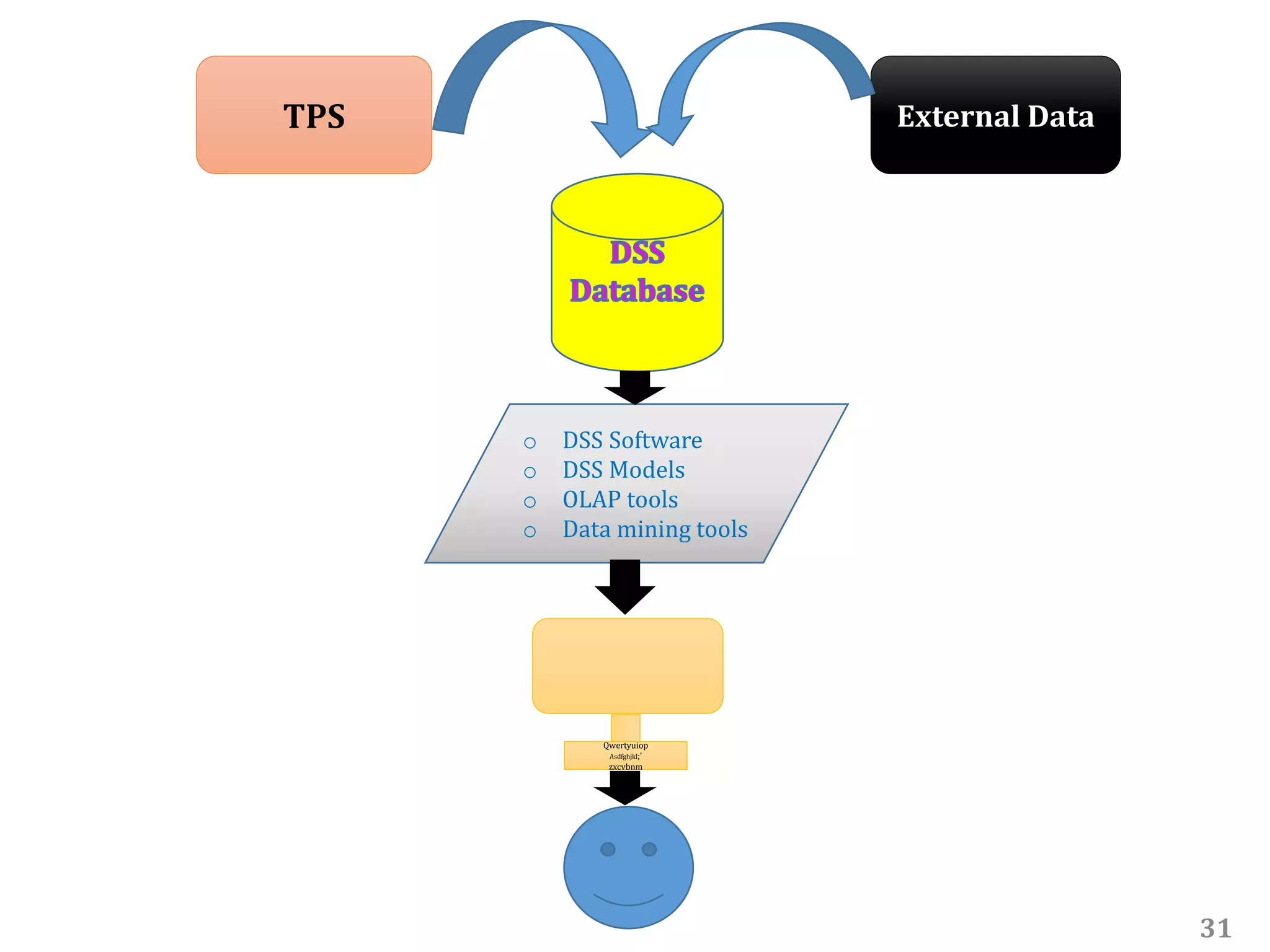 Types of mis | PPTX