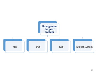 Types of mis | PPTX