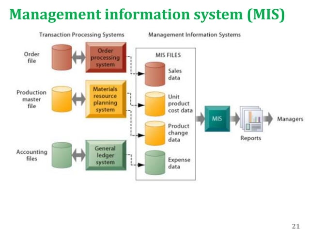Types of mis | PPTX | IT and Internet Support | Internet