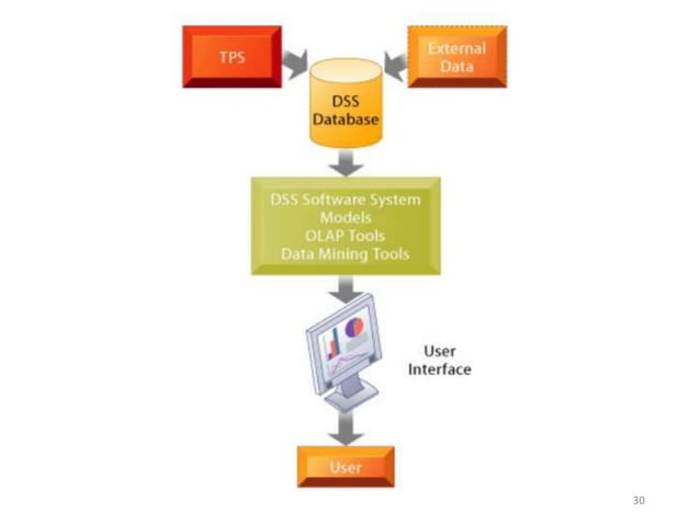 Types of mis | PPTX | IT and Internet Support | Internet