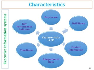 Types of mis | PPTX