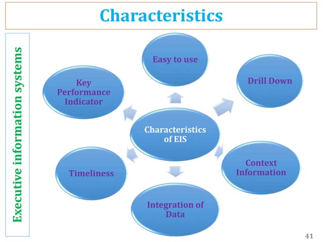 Types of mis | PPTX | IT and Internet Support | Internet