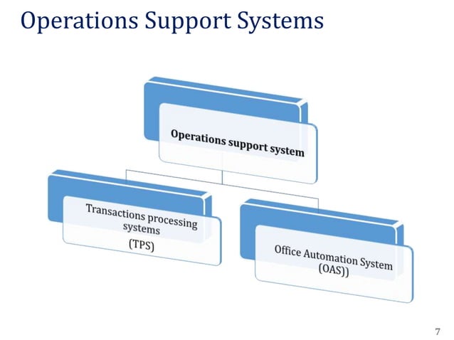 Types of mis | PPTX | IT and Internet Support | Internet