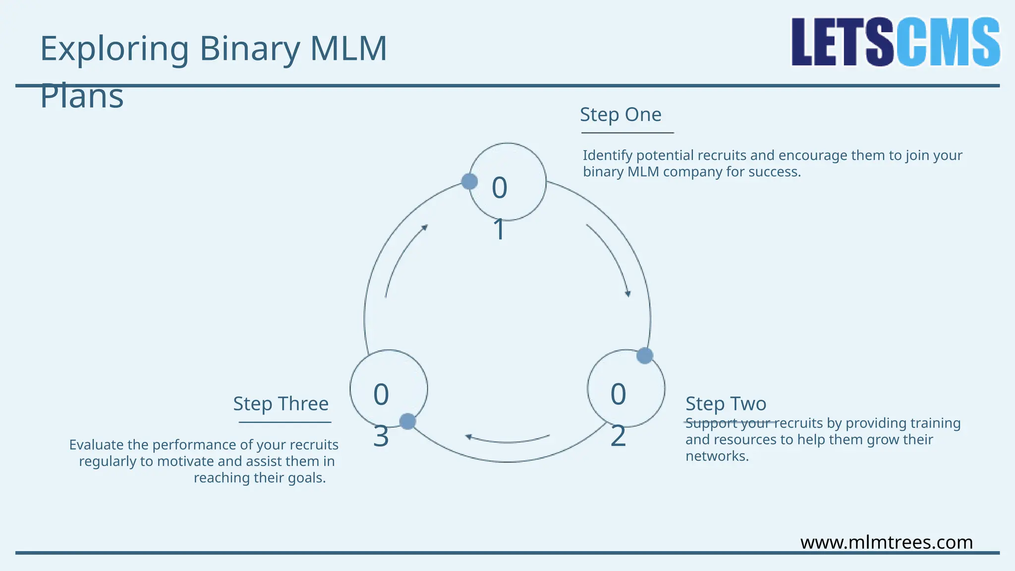 Types of MLM Plans - Binary, Unilevel, Matrix MLM Software | PPTX