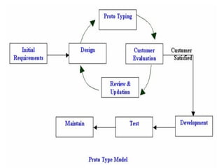 Types of models | PPT