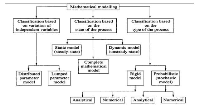 Types of models