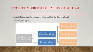 Types of Modified Release Dosage Forms – Concepts, Technologies ...