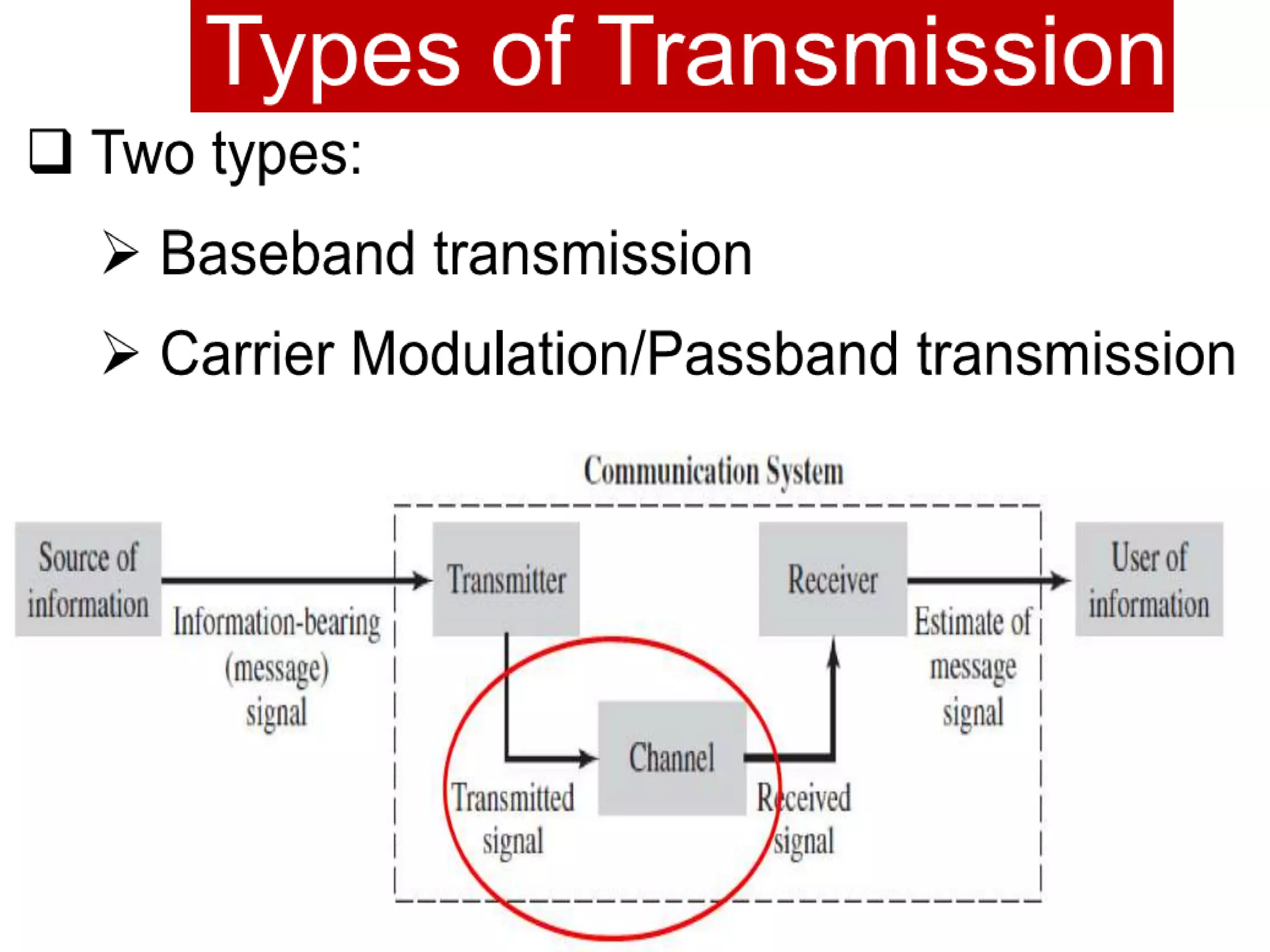 Types of modulation | PPT