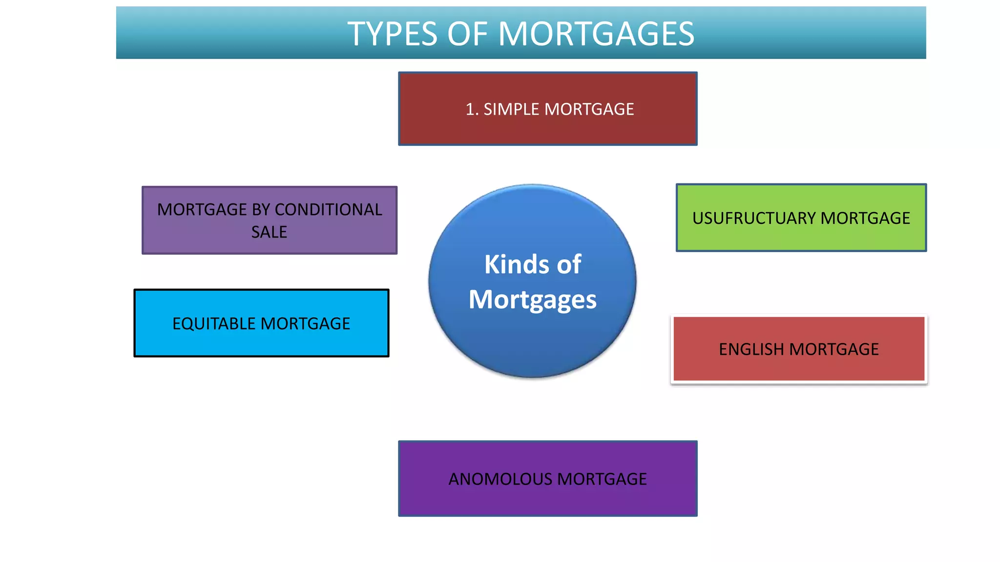 Types of Mortgages in Housing loan & the rights of the lender | PPTX