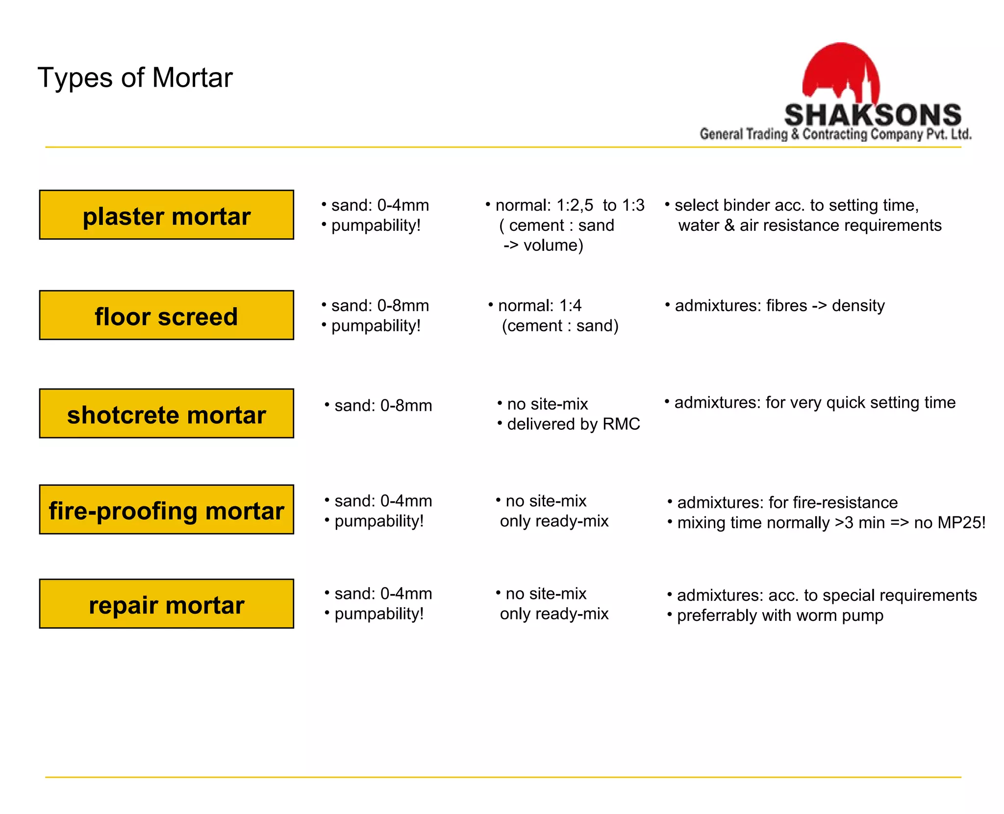 Types Of Motar | PPT