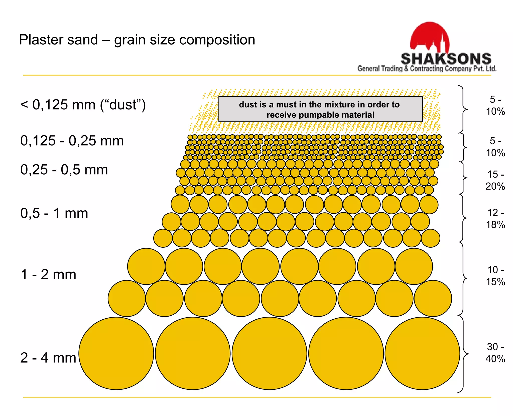 Types Of Motar | PPT | Geology | Science