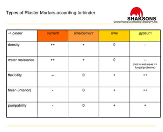 Types Of Motar | PPT