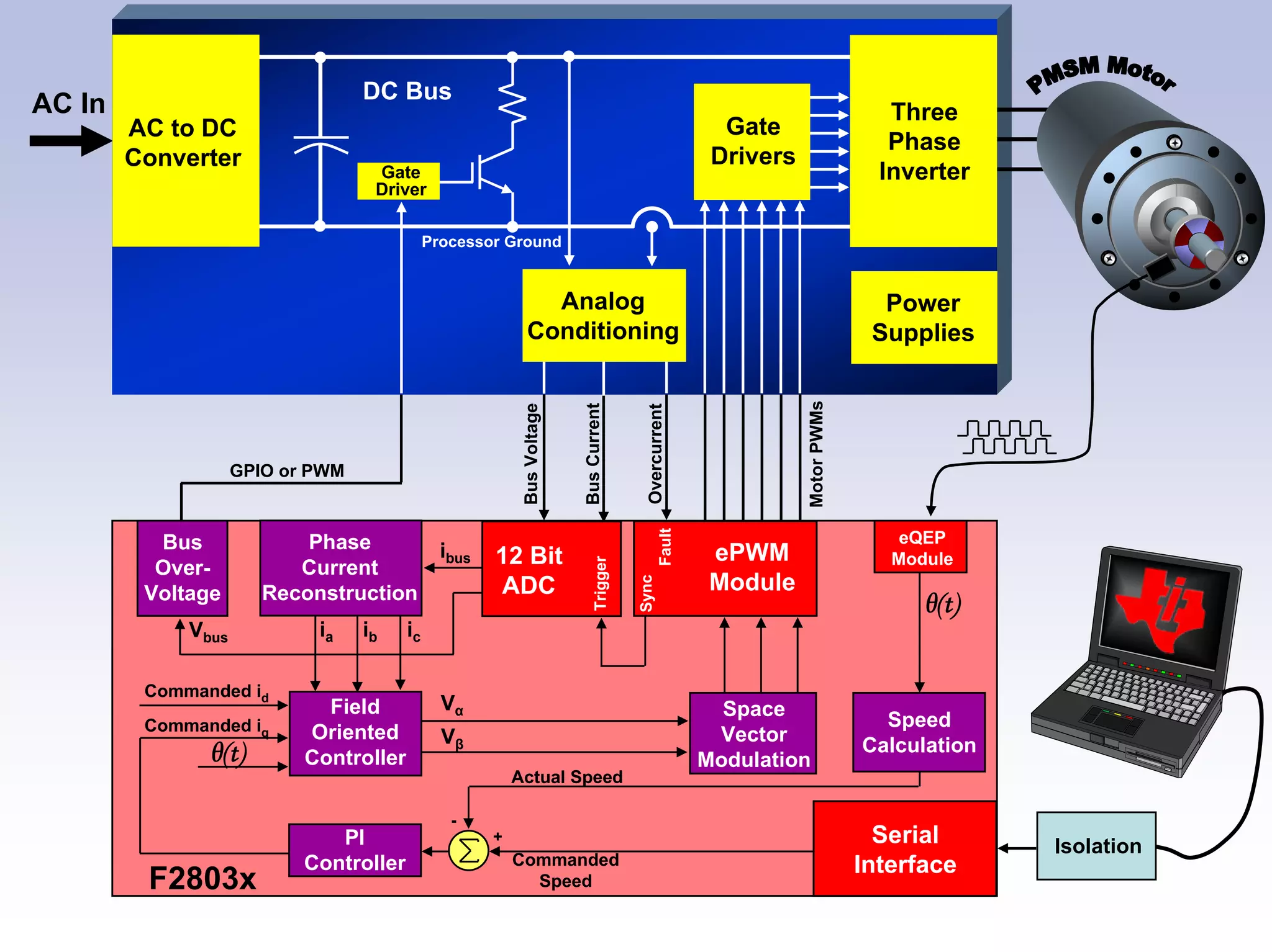 Types of motors and control techniques using TI motor control kit | PDF