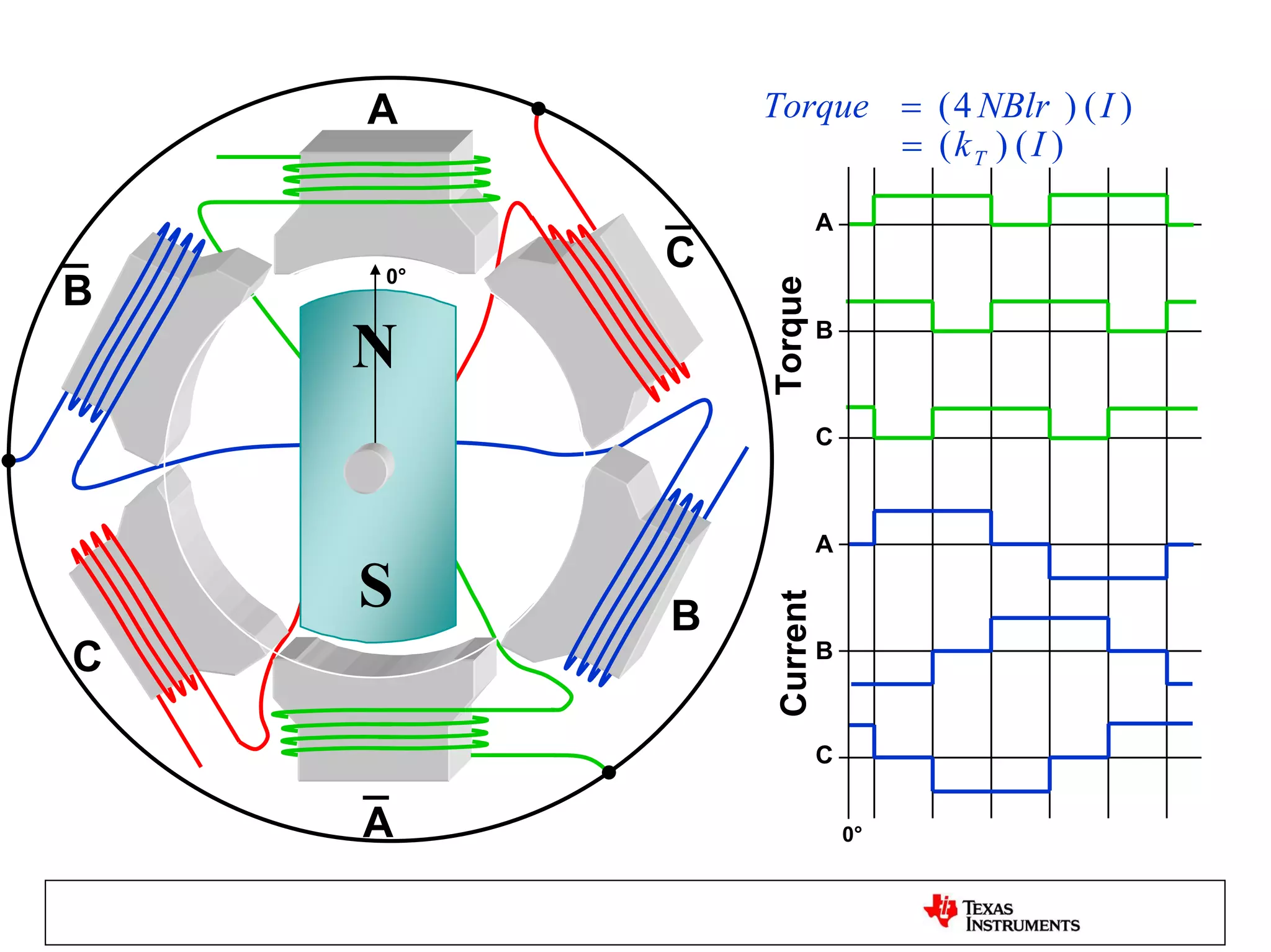 Types of motors and control techniques using TI motor control kit | PDF