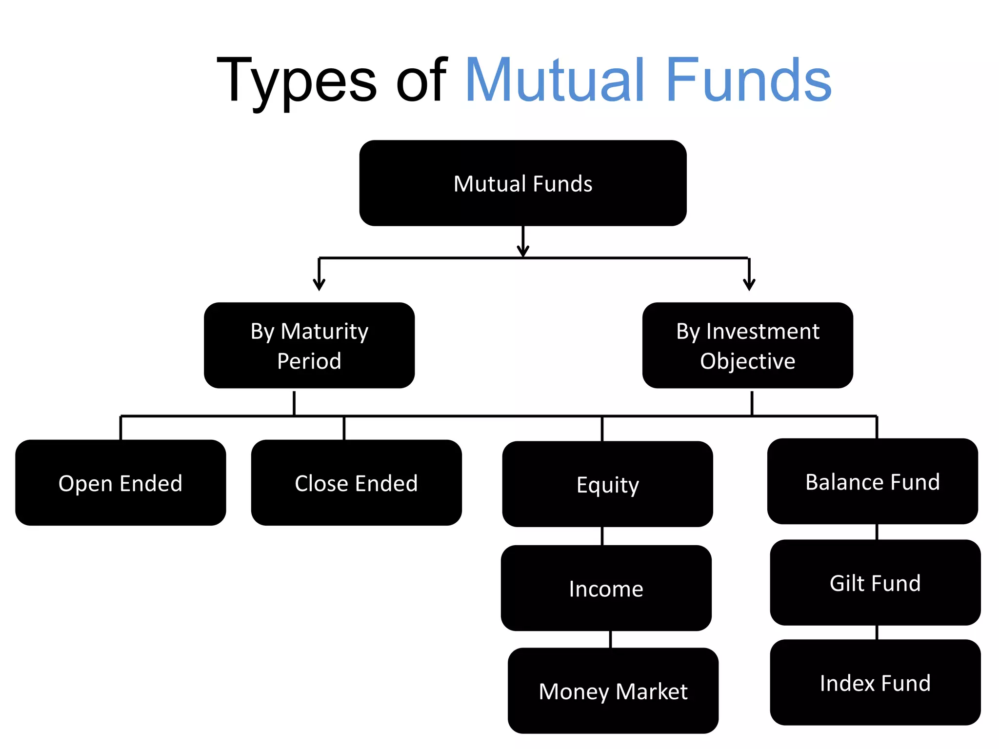 Types of mutual funds | PPTX