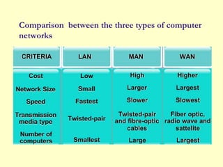 Types of network | PPTX