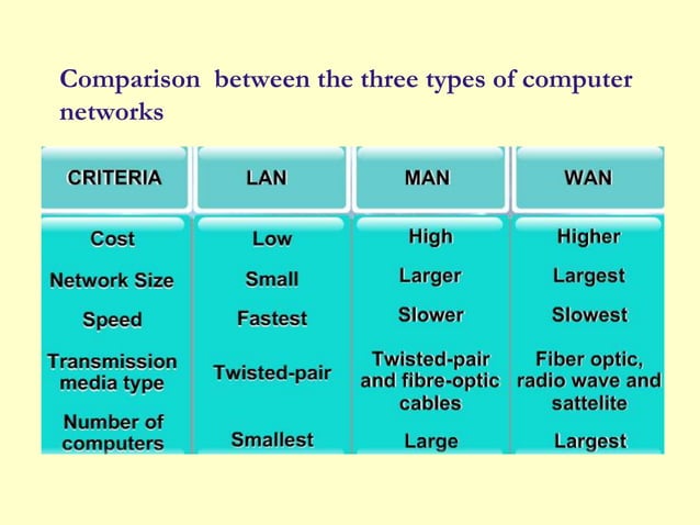 Types of network | PPTX