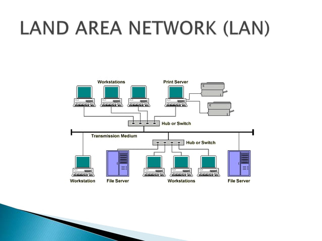 Types of network | PPTX