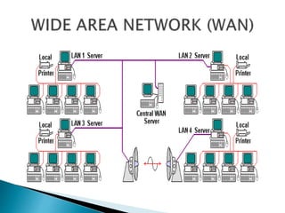 Types of network | PPTX