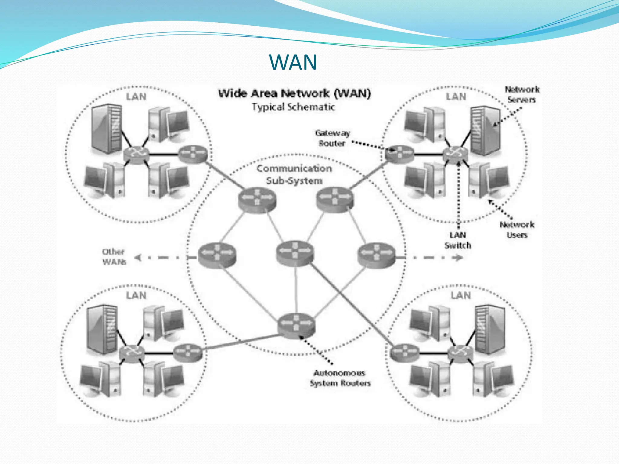 Types of network.pptx , unique role of lan wan and man | PPT