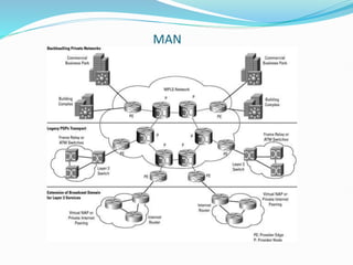 Types of network.pptx , unique role of lan wan and man | PPT
