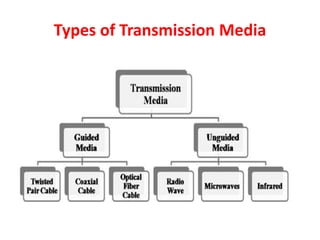 Types of Network and Transmission Media | PPTX