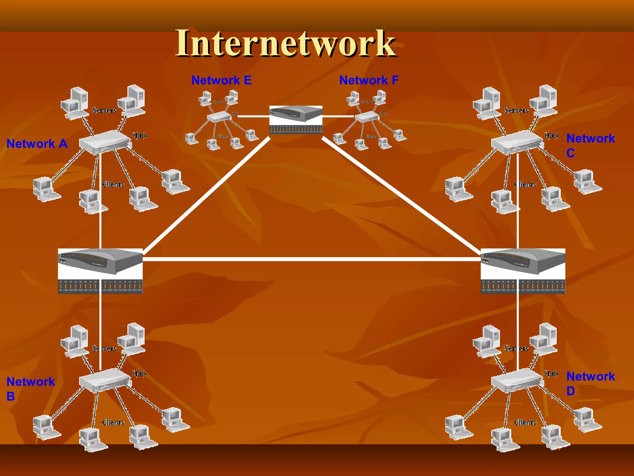 Types of Networks | PPT | Internet | Computing