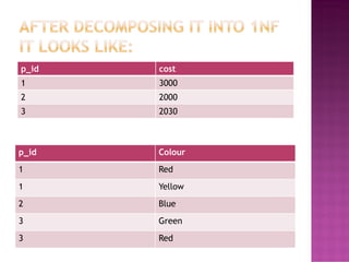 Types of normalization | PPT