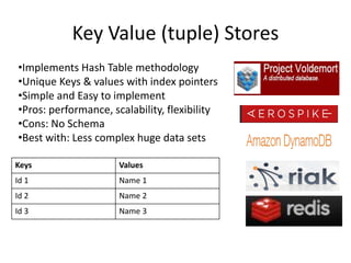 Types of no sql databases | PPTX | Databases | Computer Software and Applications