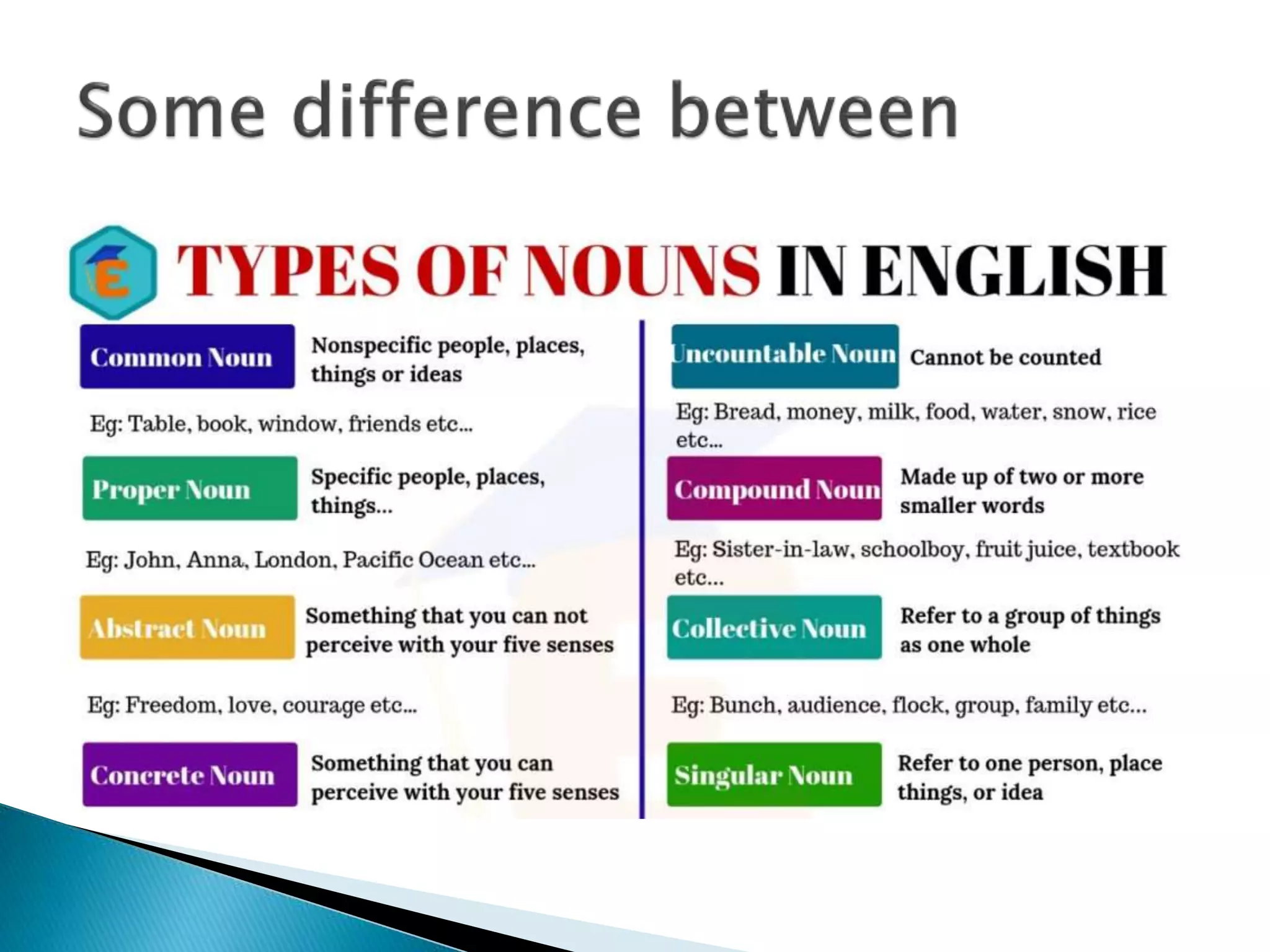 Types of noun | PPTX | Chemistry | Science