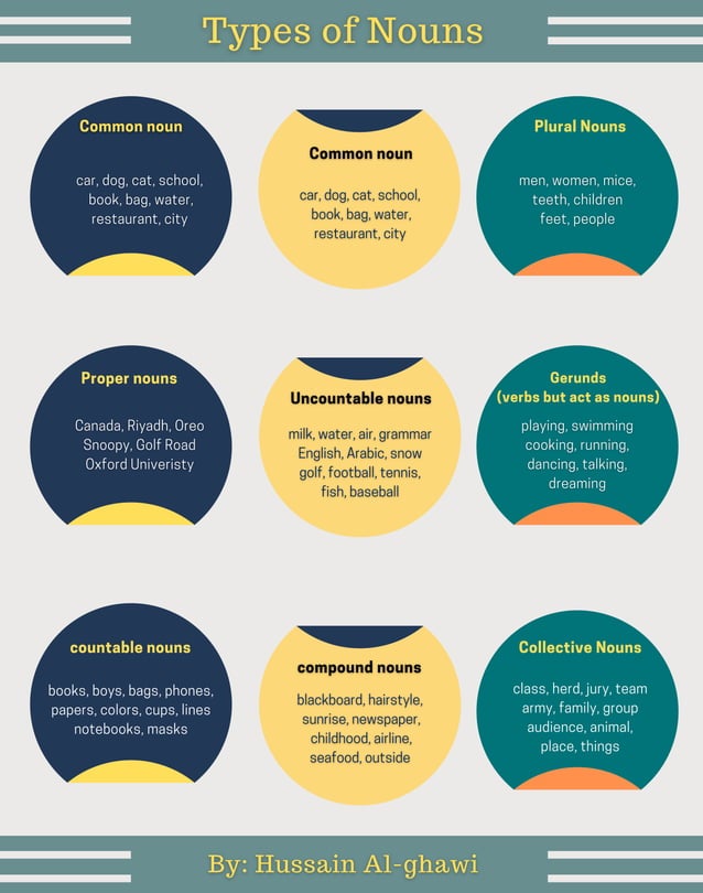 Types of nouns - English grammar | PDF