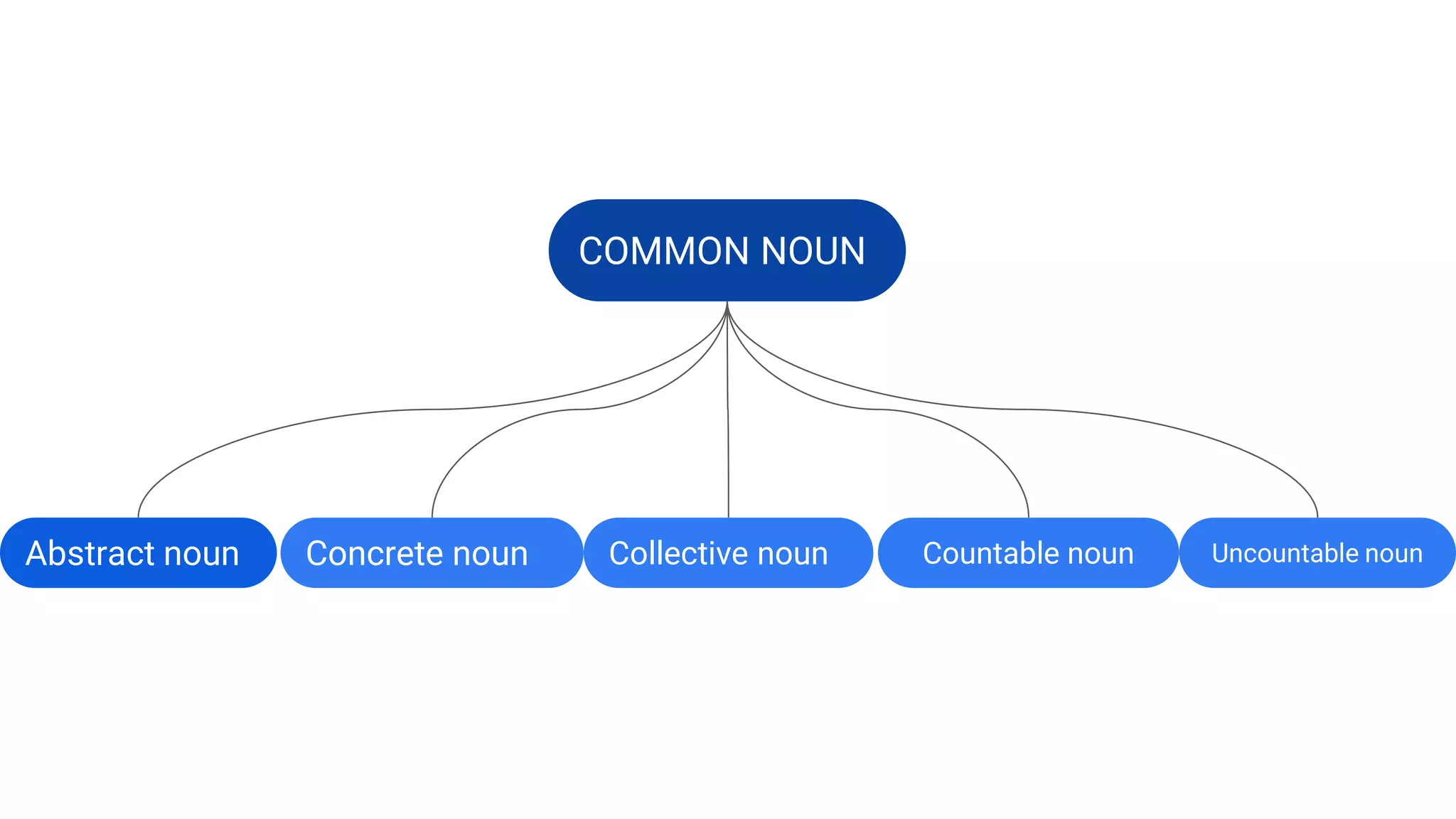 Types of nouns part 3 -Abstract, concrete and collective noun | PPTX