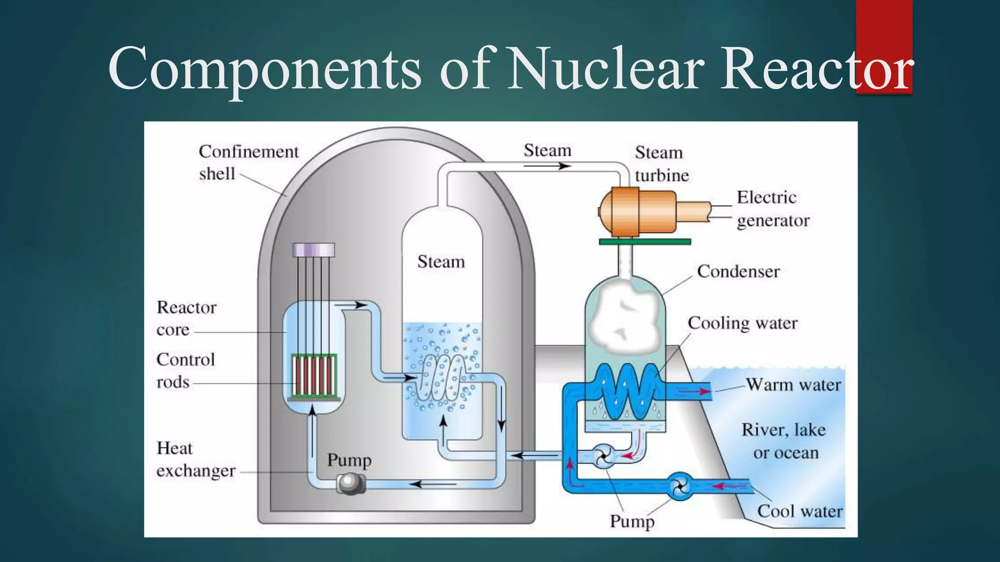 Types of Nuclear Reactor | PPTX