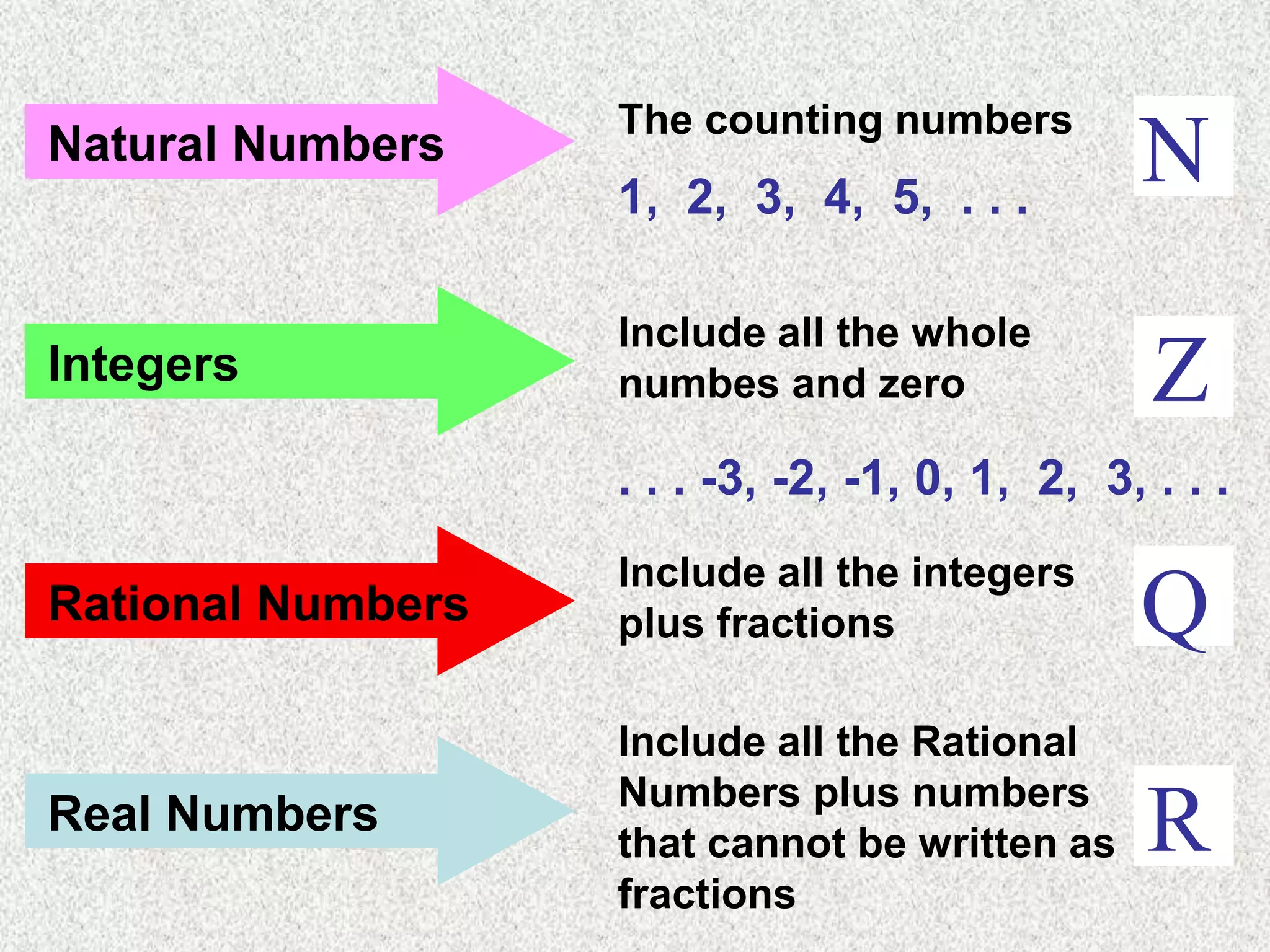 Types of number | PPT