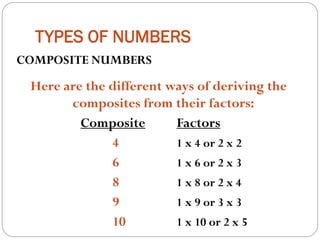 Mathematics for Grade 6: Composite Numbers | PPT