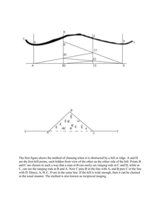 Types of obstacles in chain surveying | PDF
