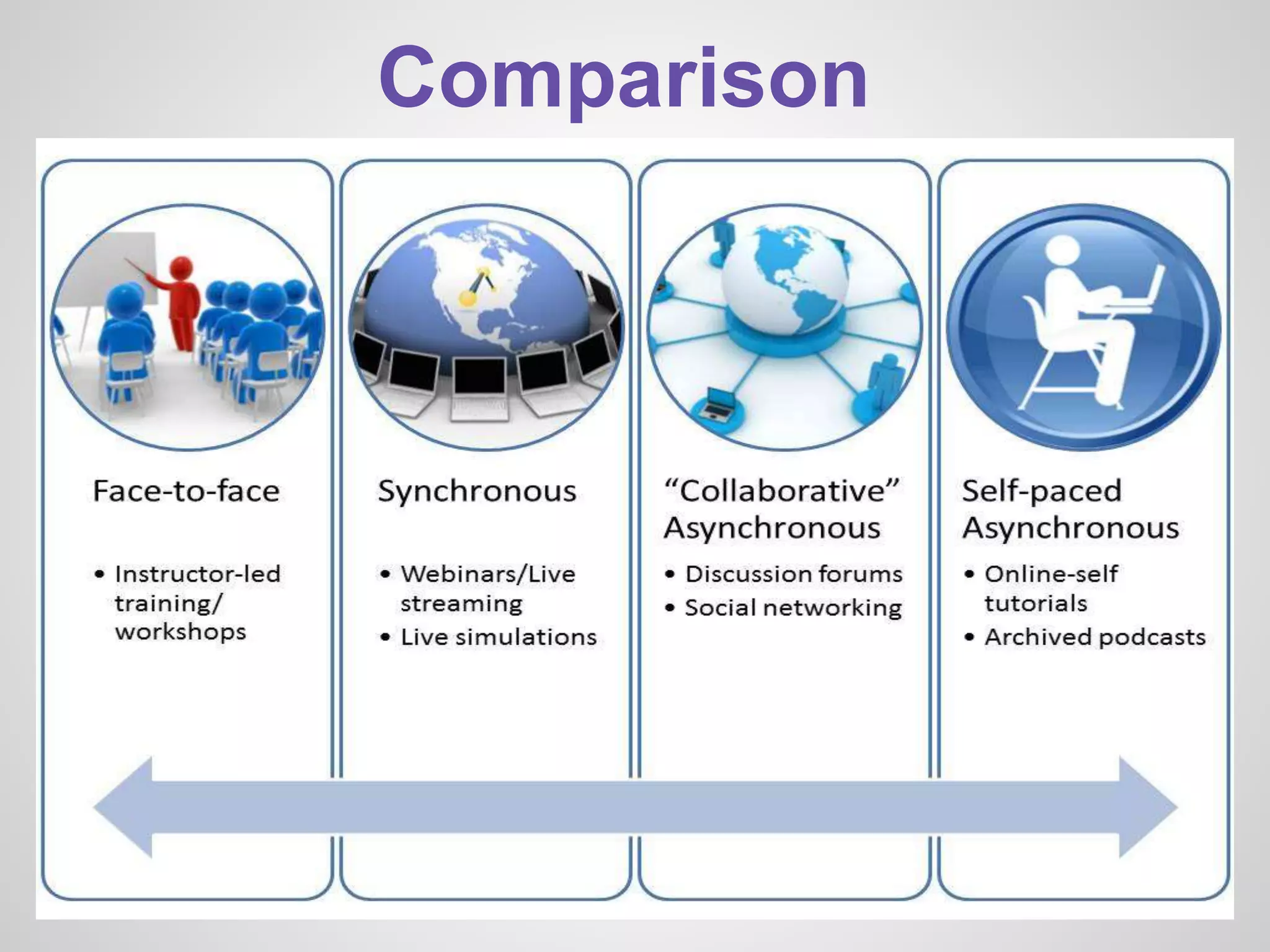 Types of Online Learning and Classes | PPTX