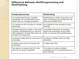 Introduction and Types of Operating System.pptx
