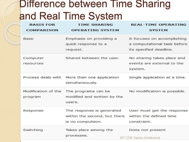 Introduction and Types of Operating System.pptx