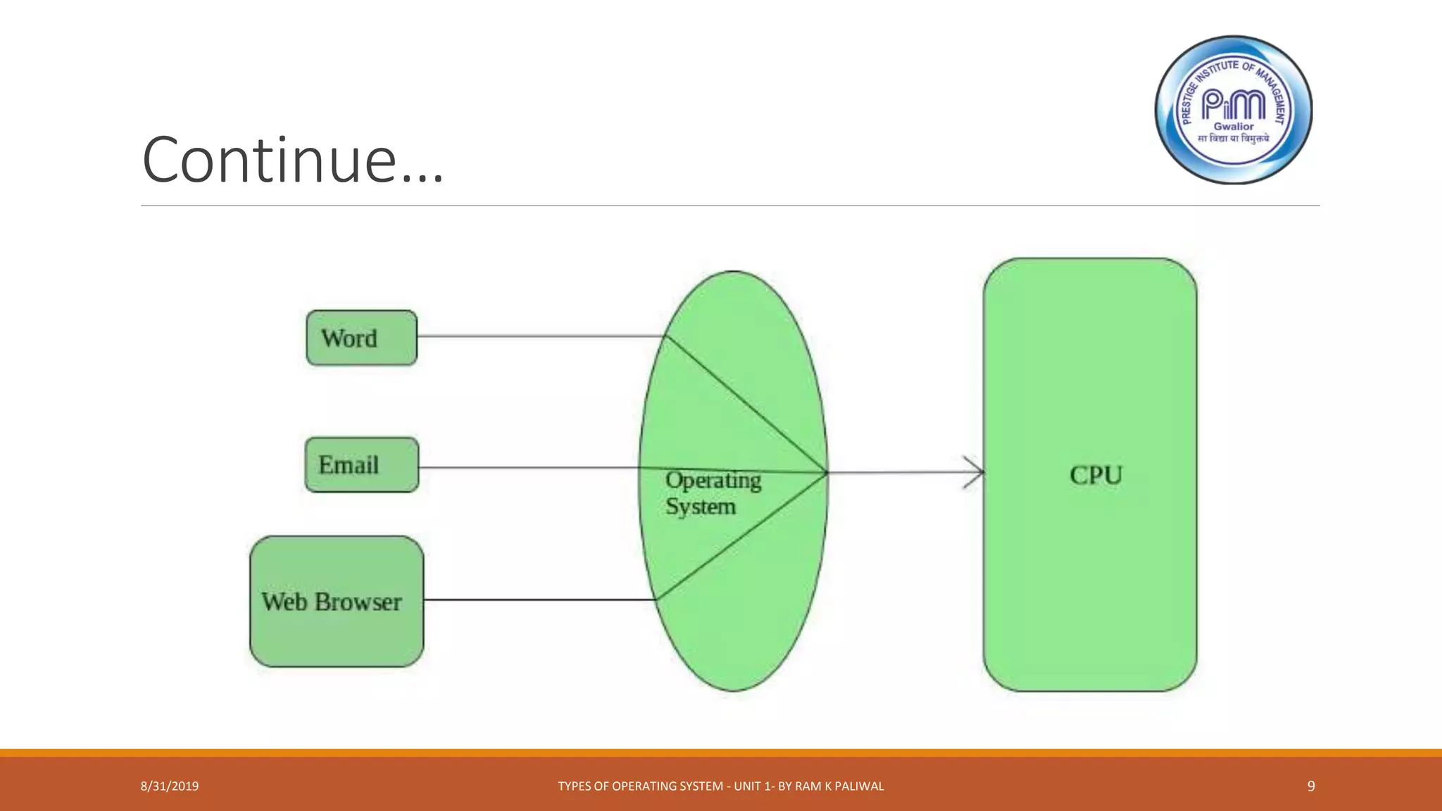 Types of operating system unit 1 by Ram K Paliwal | PPT