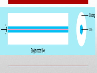 Types of optical fiber | PPTX