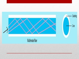 Types of optical fiber | PPTX