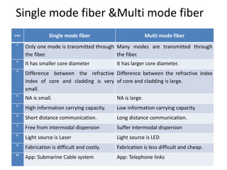 Types of optical fiber | PPTX