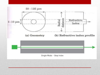 Types of optical fiber | PPTX