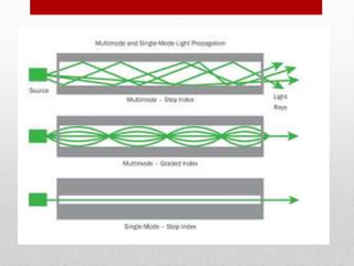 Types of optical fiber | PPTX